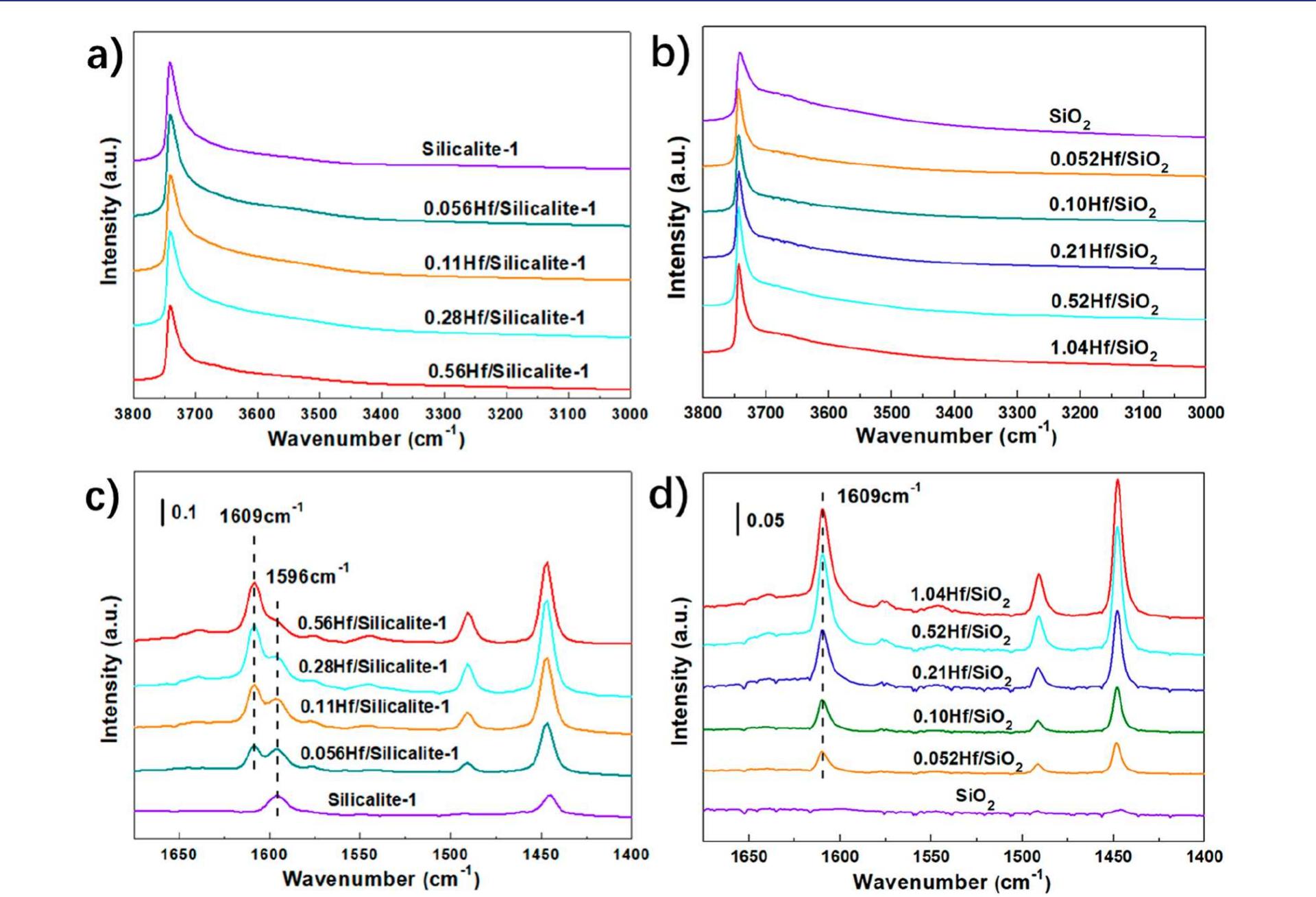 Effect of hf loading on the ftir spectra of surface hydroxyl