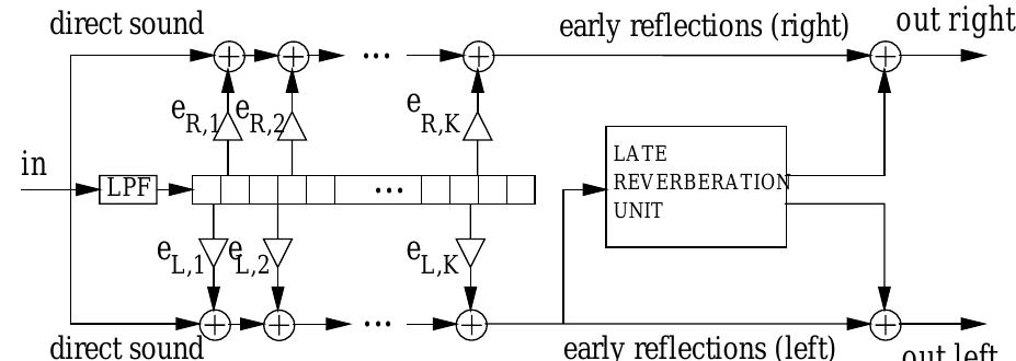 The structure of the reverberator where the early