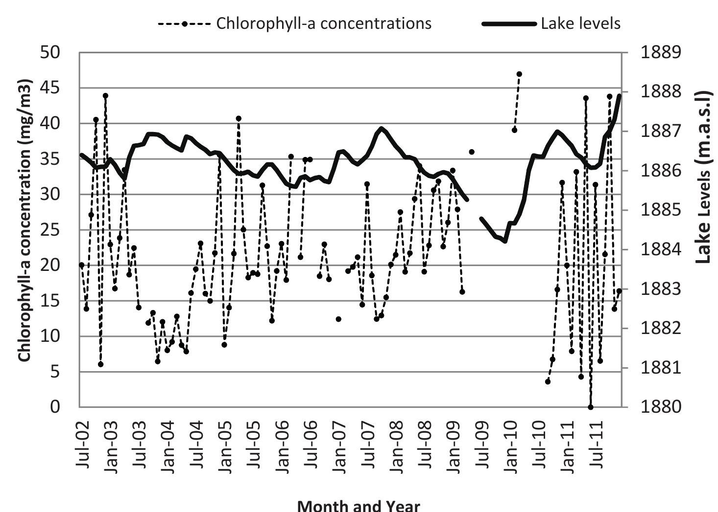 4 the time series of chlorophyll-a concentration based on