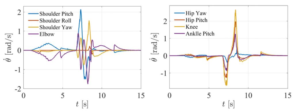 Time History Of Joint Velocities In The High Impact