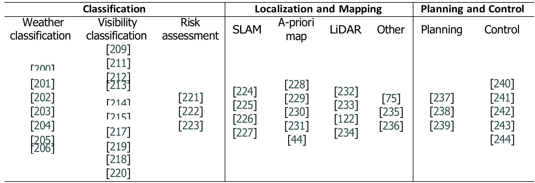 Summary of methods on classification, localization