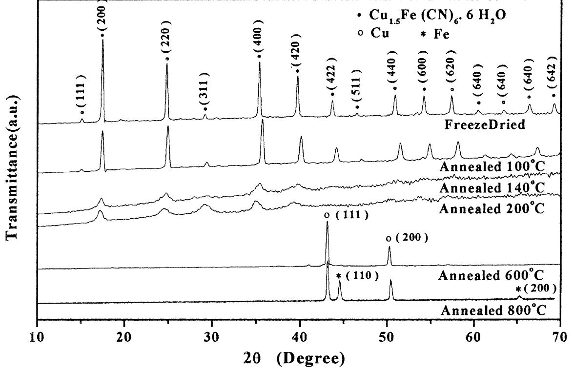 Xrd diffraction patterns for fe-cu cyanide powders treated Xrd diffraction patterns for fe-cu cyanide powders treated