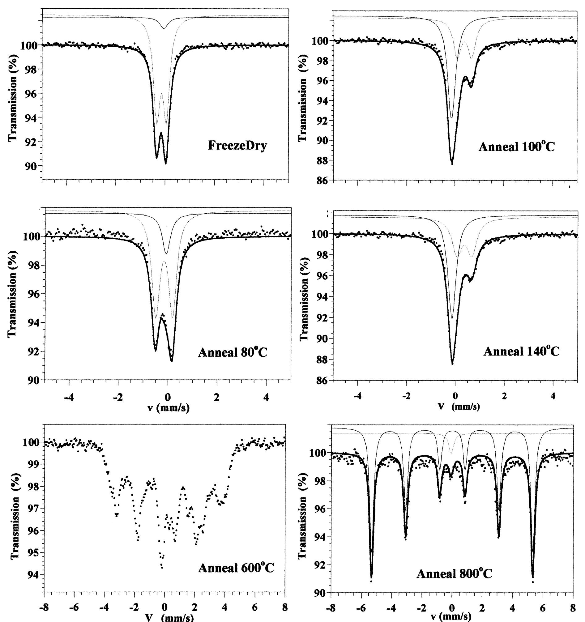 Ambient temperature (290 k) *”fe méssbauer spectra of fe—cu