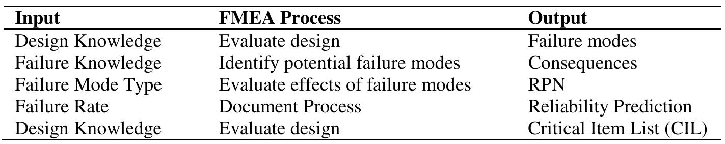 Fmea input, process & output the fmea process begins by