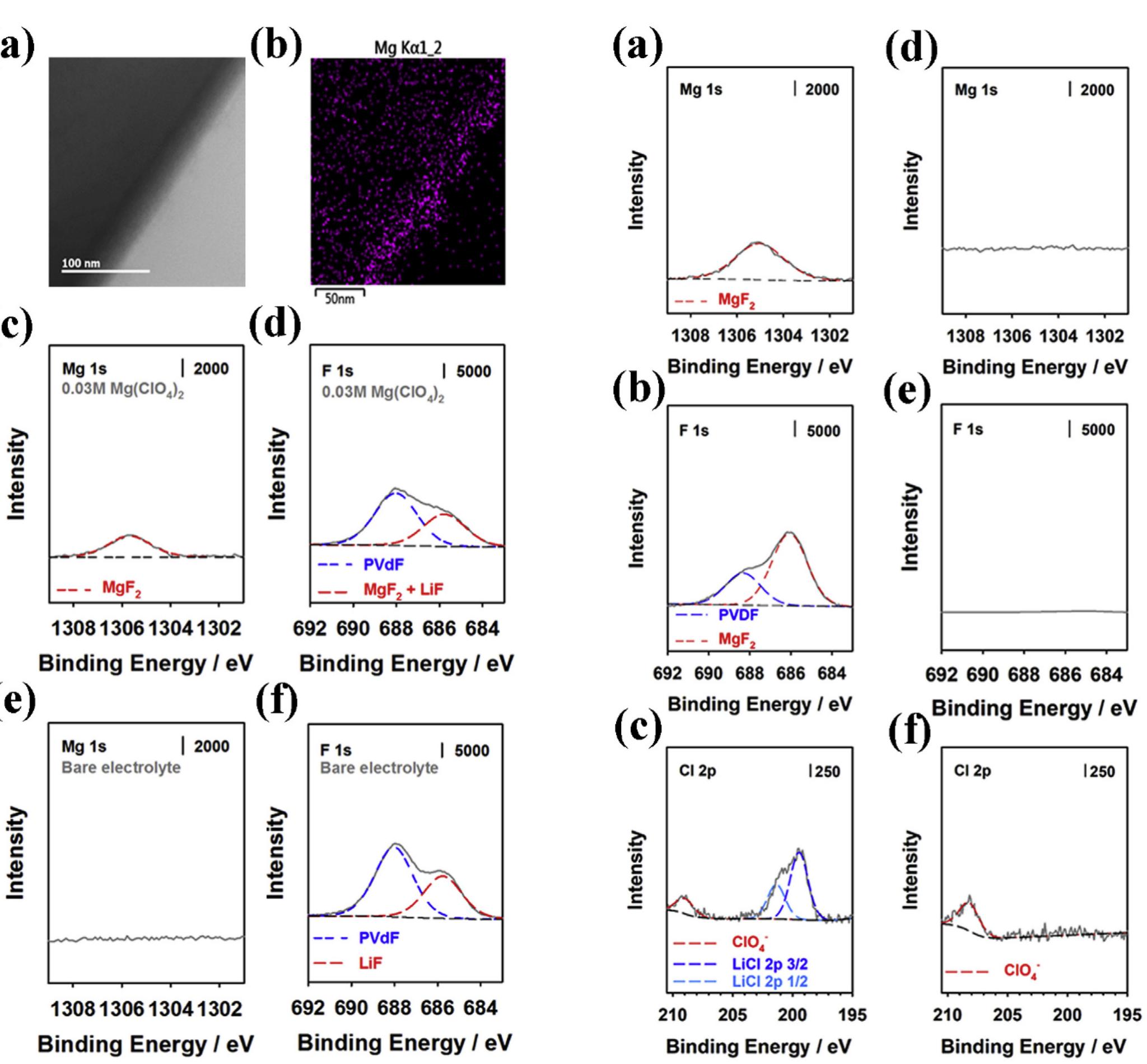 Xps spectra of (a) mg 1s, (b) f 1s, and (c) cl 2p for the