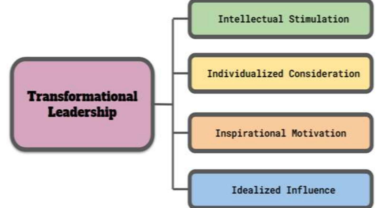 - model of transformational leadership (bass, 1985).