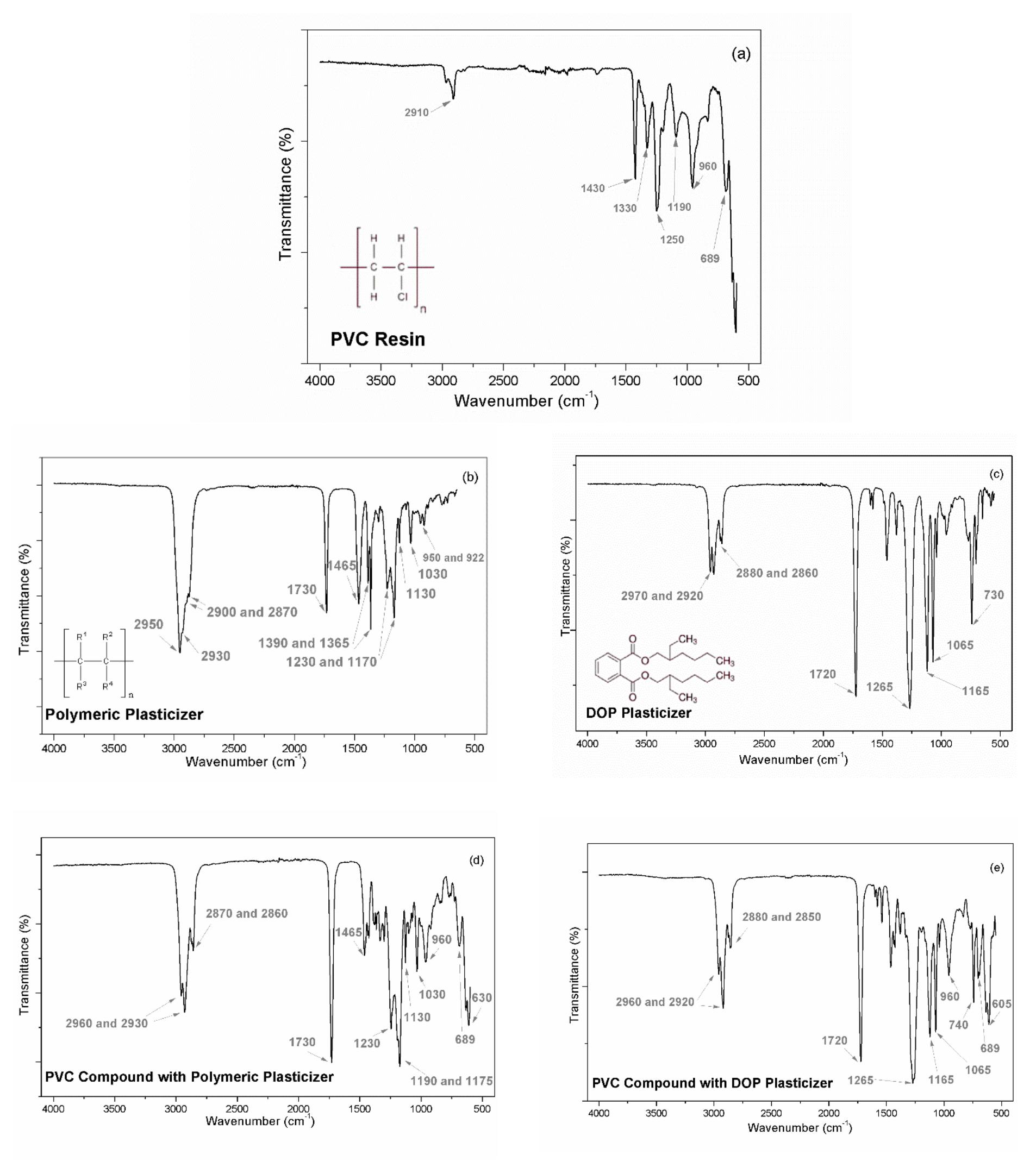 The ftir spectra of pvc resin, plasticizers (polymeric and