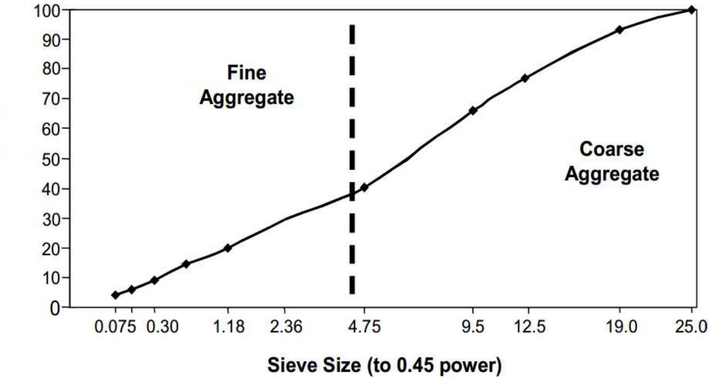 Sieve analysis of course and fine aggregate [2]