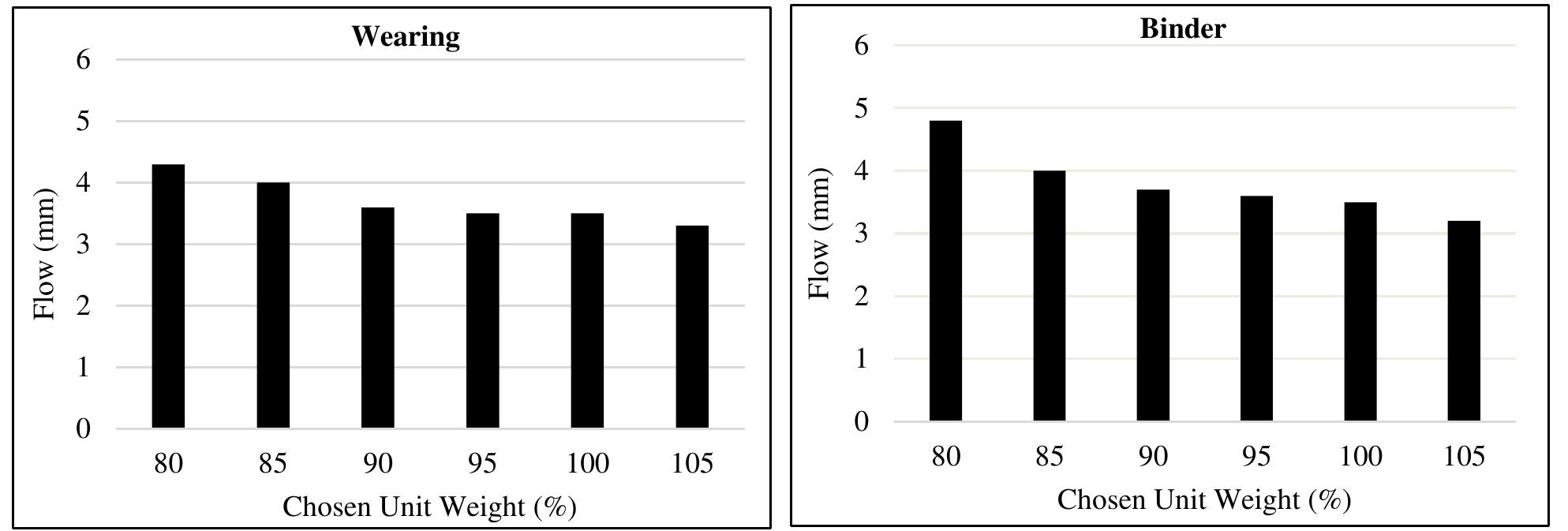 Marshall flow for bailey method mixtures for wearing and
