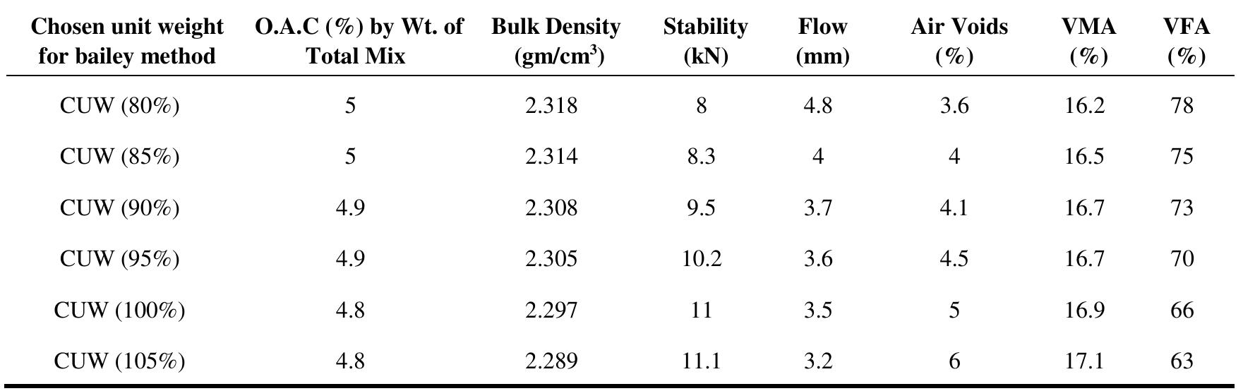 Optimum asphalt content mixture type for binder coarse 3.7.