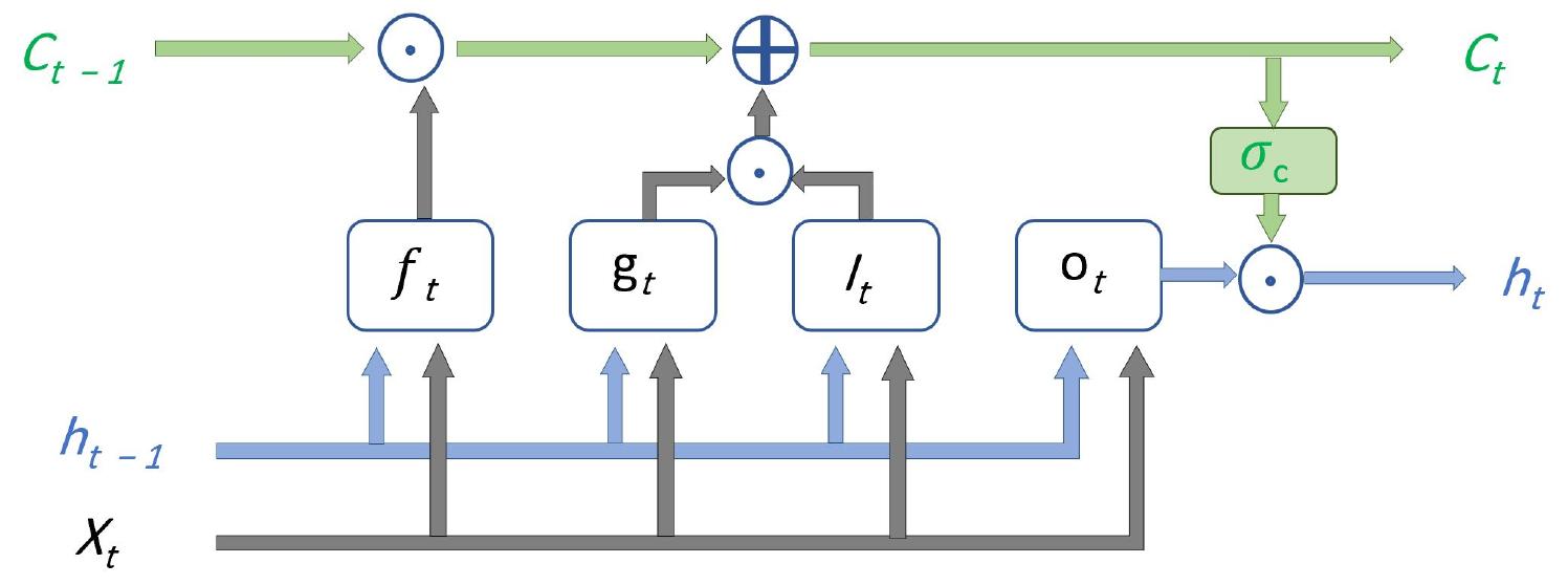 A basic structure of lstm network. figure 2 is the basic