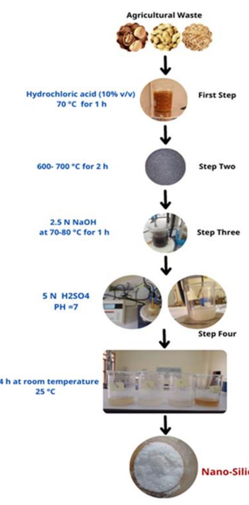 Figure 1 - from Extraction of Silica from Different Sources