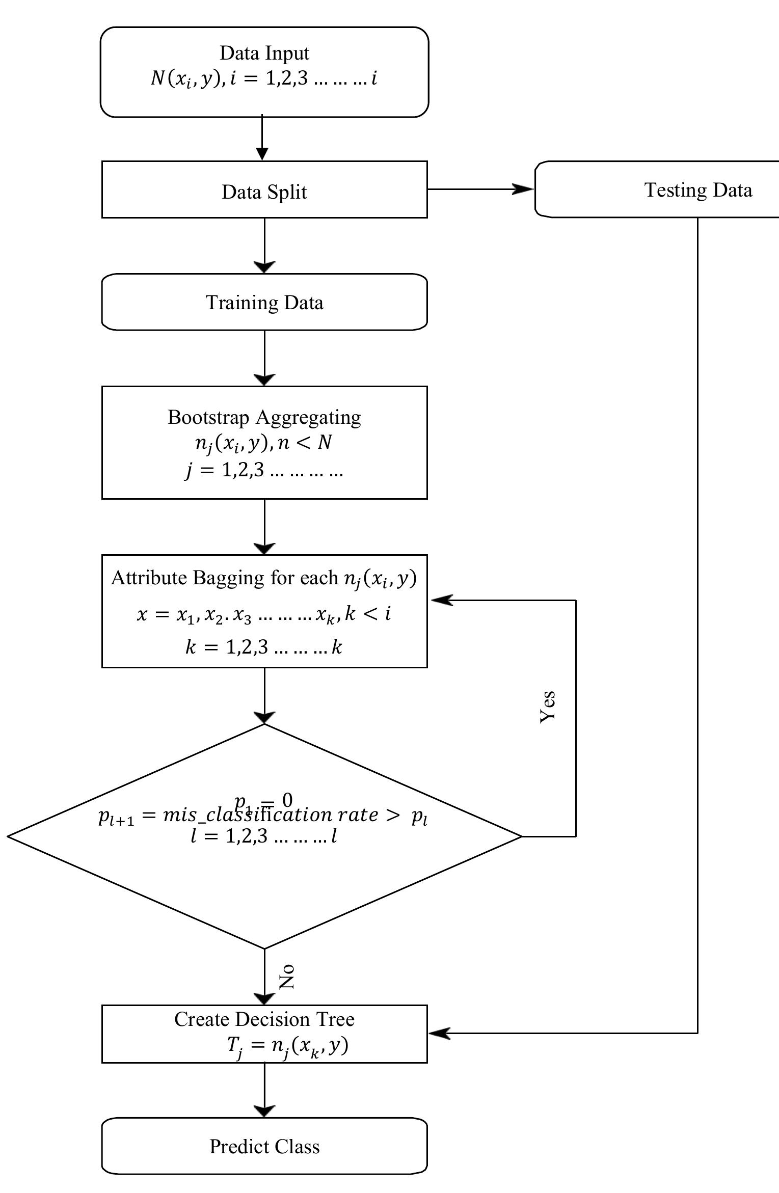 Flowchart of the rfc model roceedings of the 11th annual