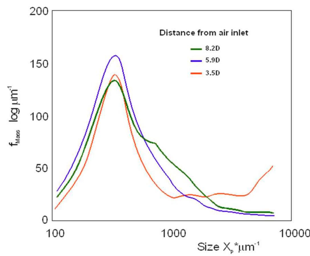 Figure 4 - Mechanism of Particle Agglomeration for Single