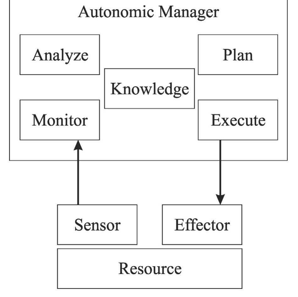 Ibm autonomic computing architecture.