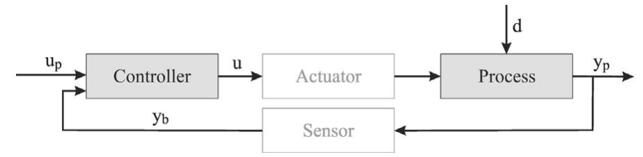 Block diagram of a feedback control loop. core to the design