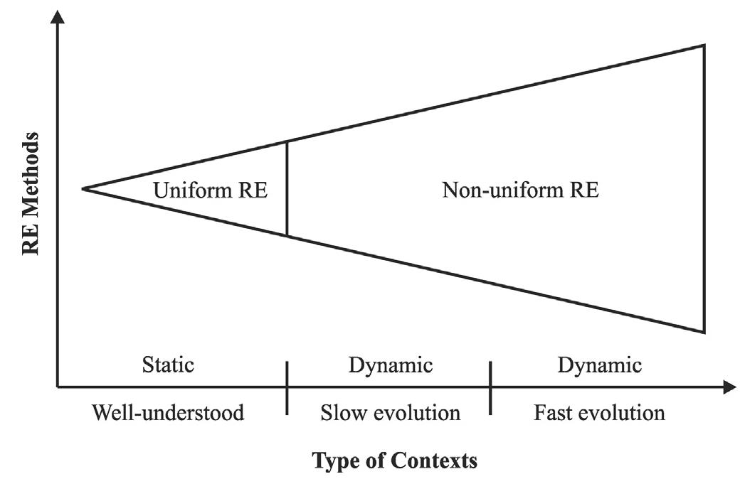 Context types continuum vs. requirement engineering methods.