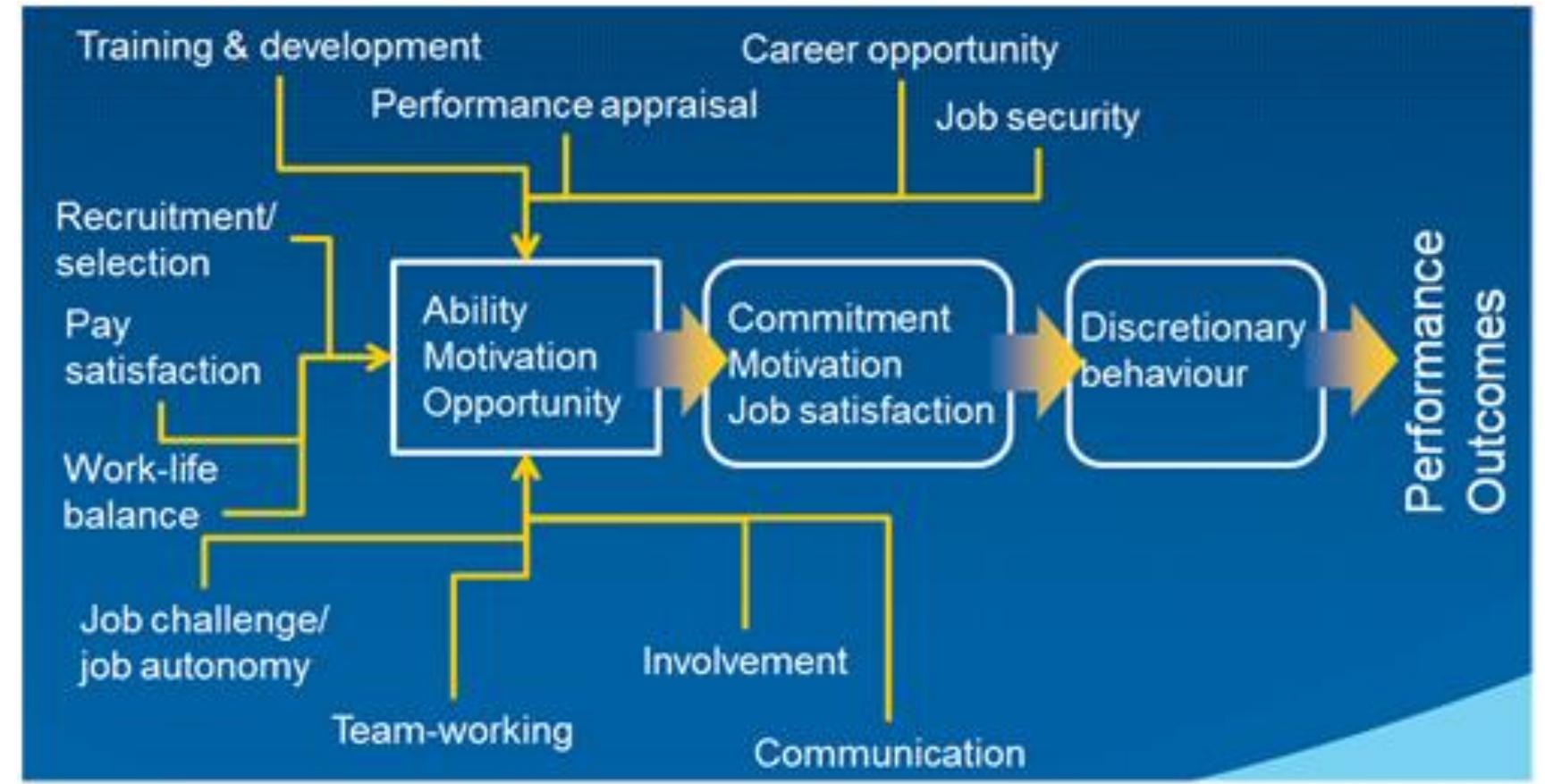 Figure 4 - from Managing the Performance Management Process: