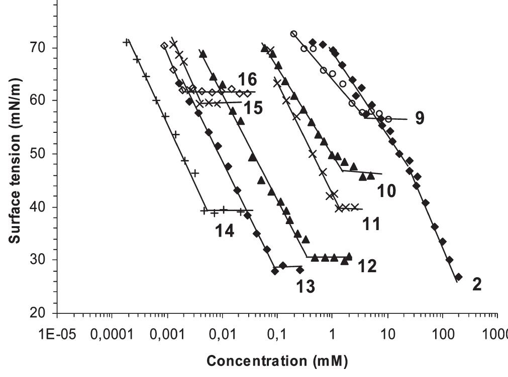 Surface tension versus log of the concentration plots for