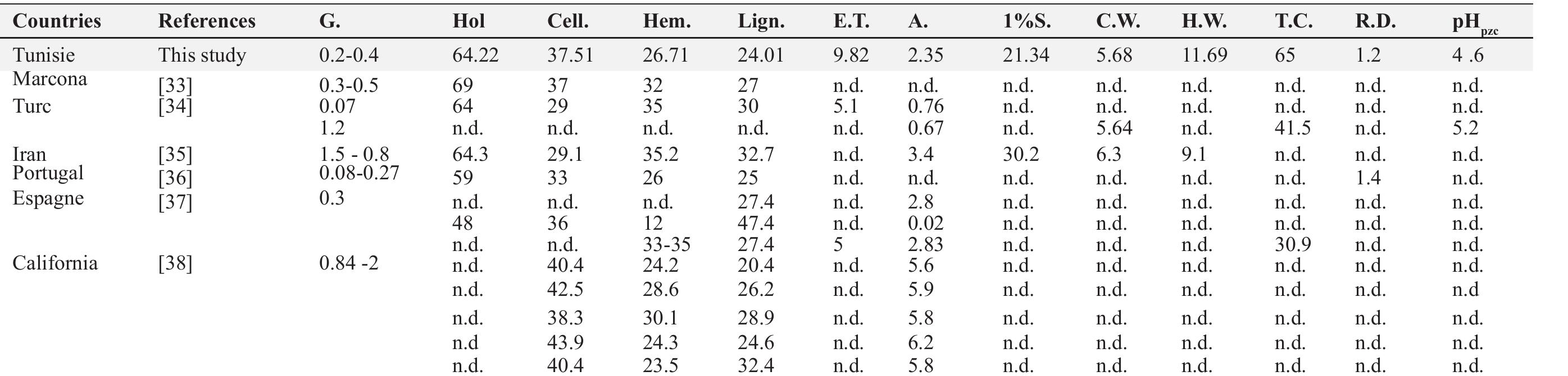 1% sodium hydroxide solubility (%); c.w.: eld — *r