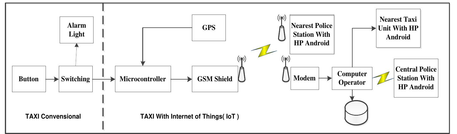 By Modifying And Adding A Microcontroller Arduino The