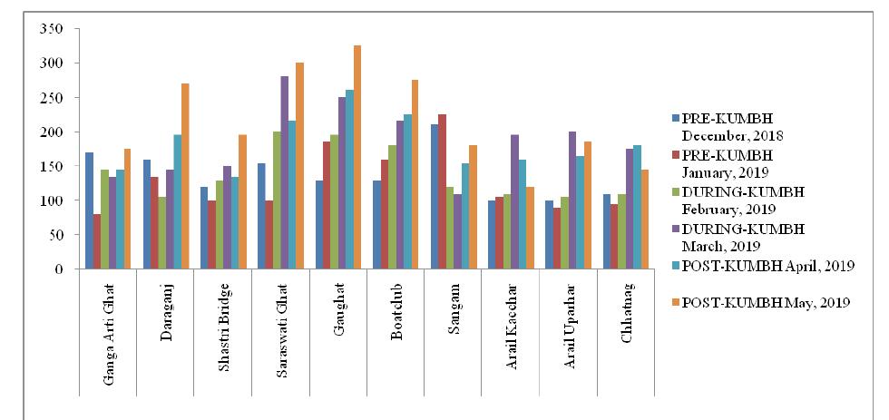 Ig. 4. effect of kumbh mela on total hardness (mgl") of