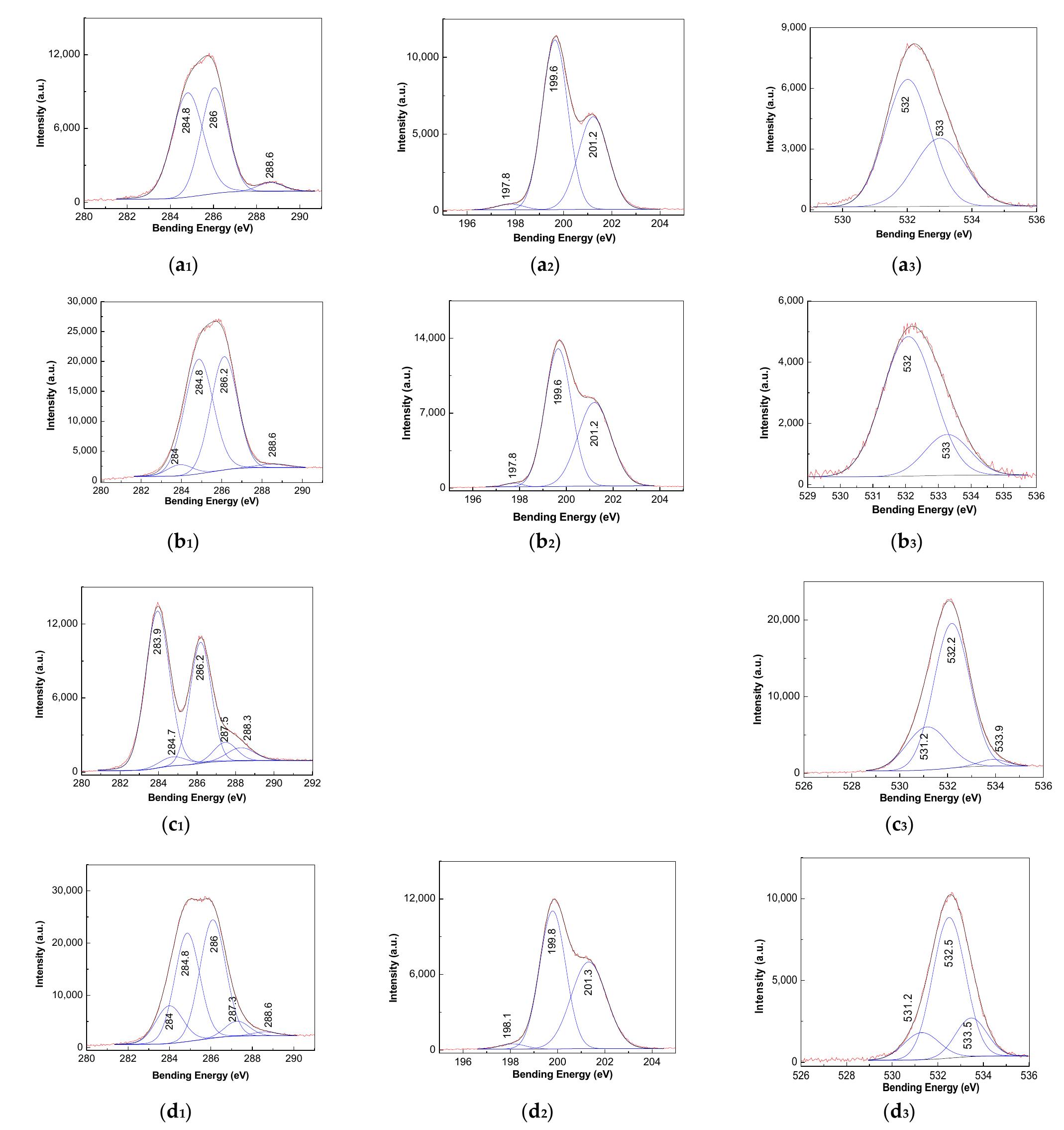 X-ray photoelectron spectroscopy (xps) cls spectra of pvc