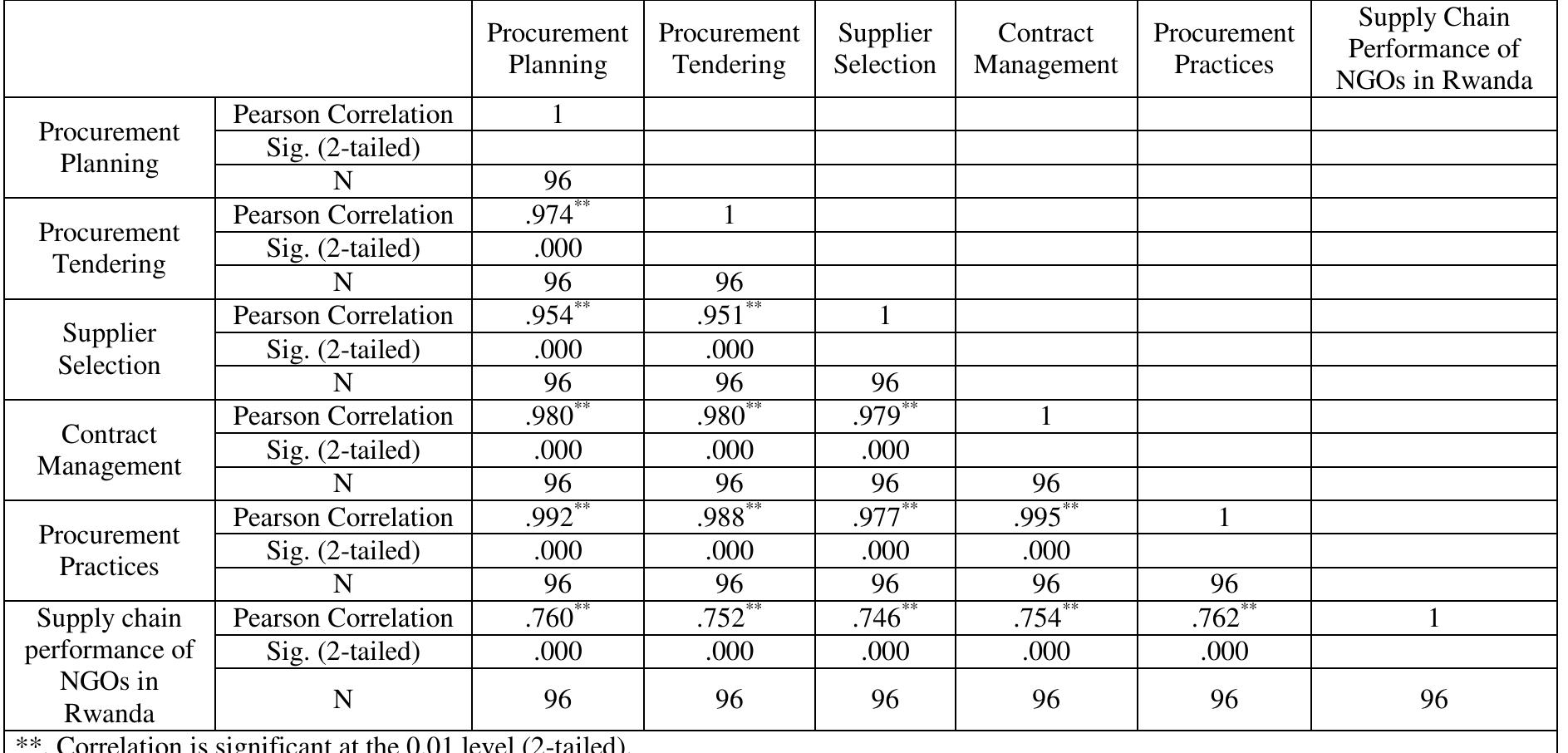 Correlation coefficient matrix analysis bu from the