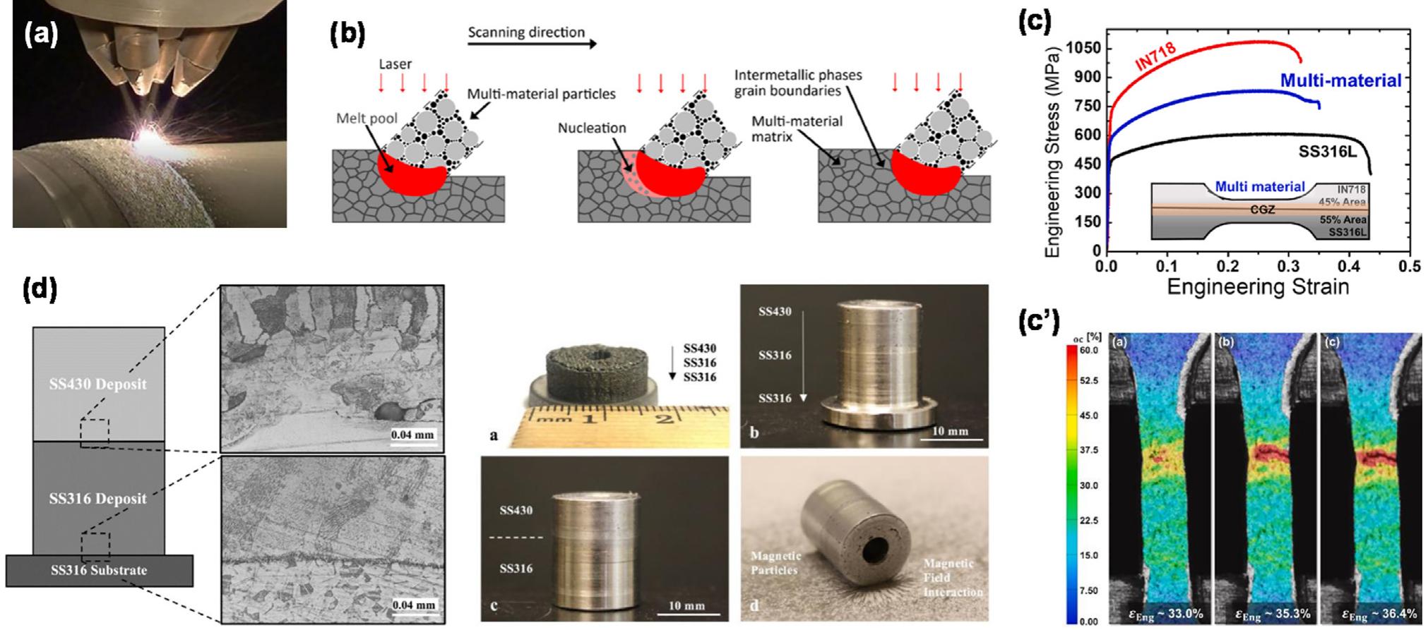 (a, b) schematics of multi-material ded processing [119],