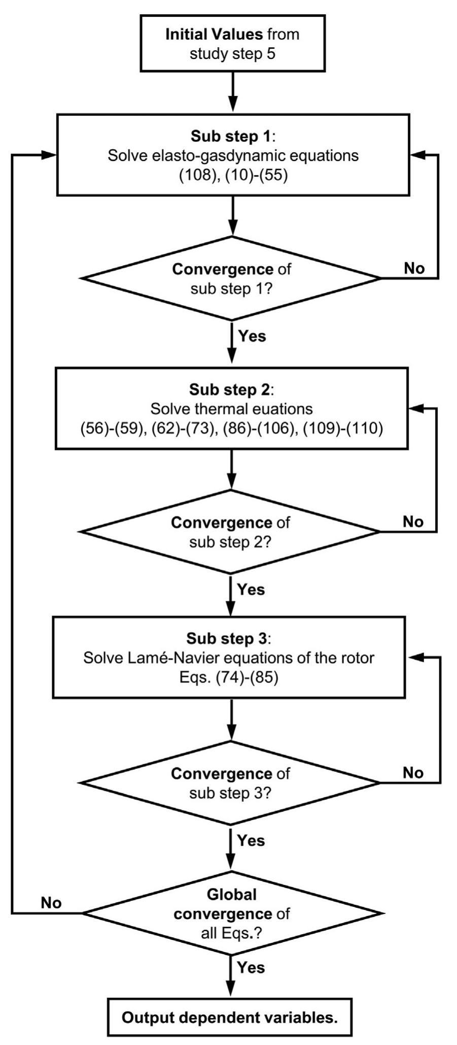 Flowchart of the solution procedure in the last study step.