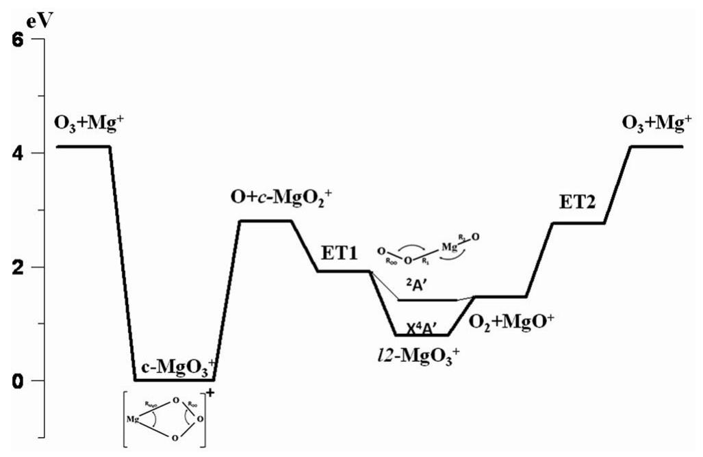 Energy diagram of the mgo3* isomers, intermediates,