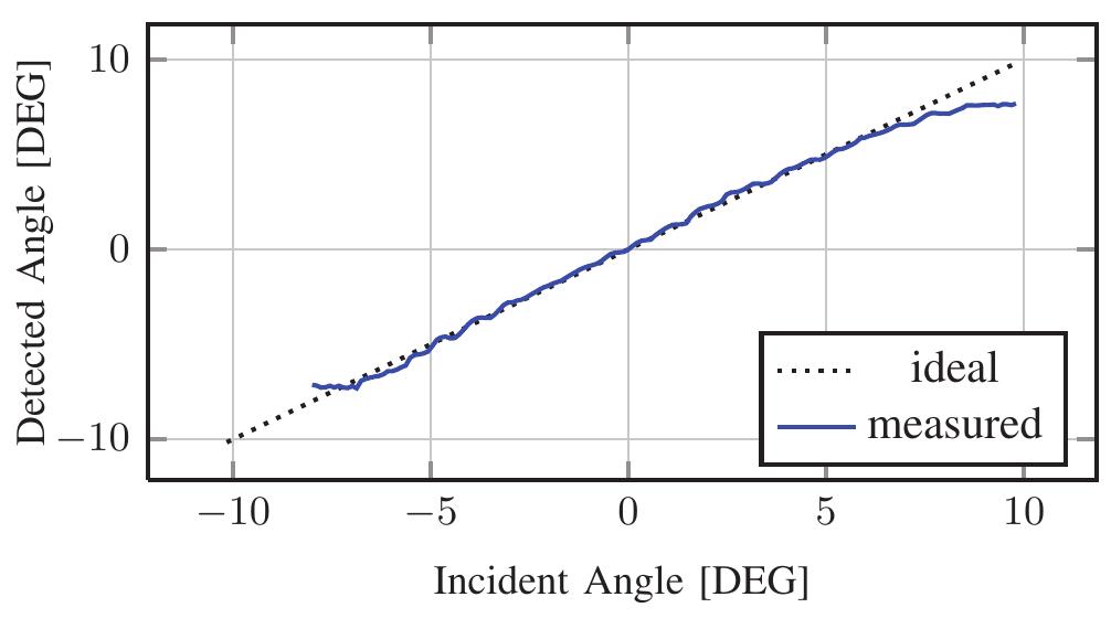 Doa detection using the enhanced six-port receiver