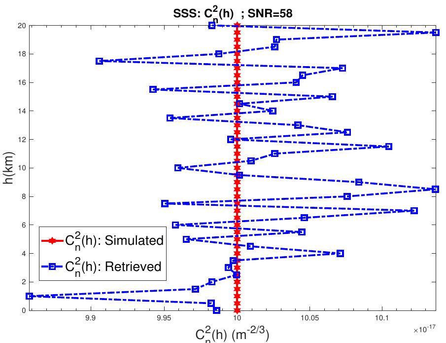 Figure 4 - Single Star SCIDAR: Real-time Cn2 profiling