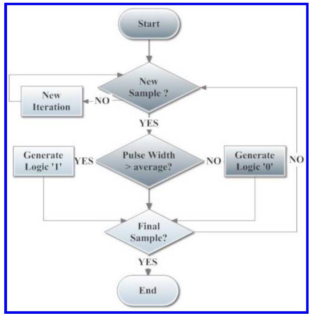 Tdc algorithm flowchart based on pwm using matlab.