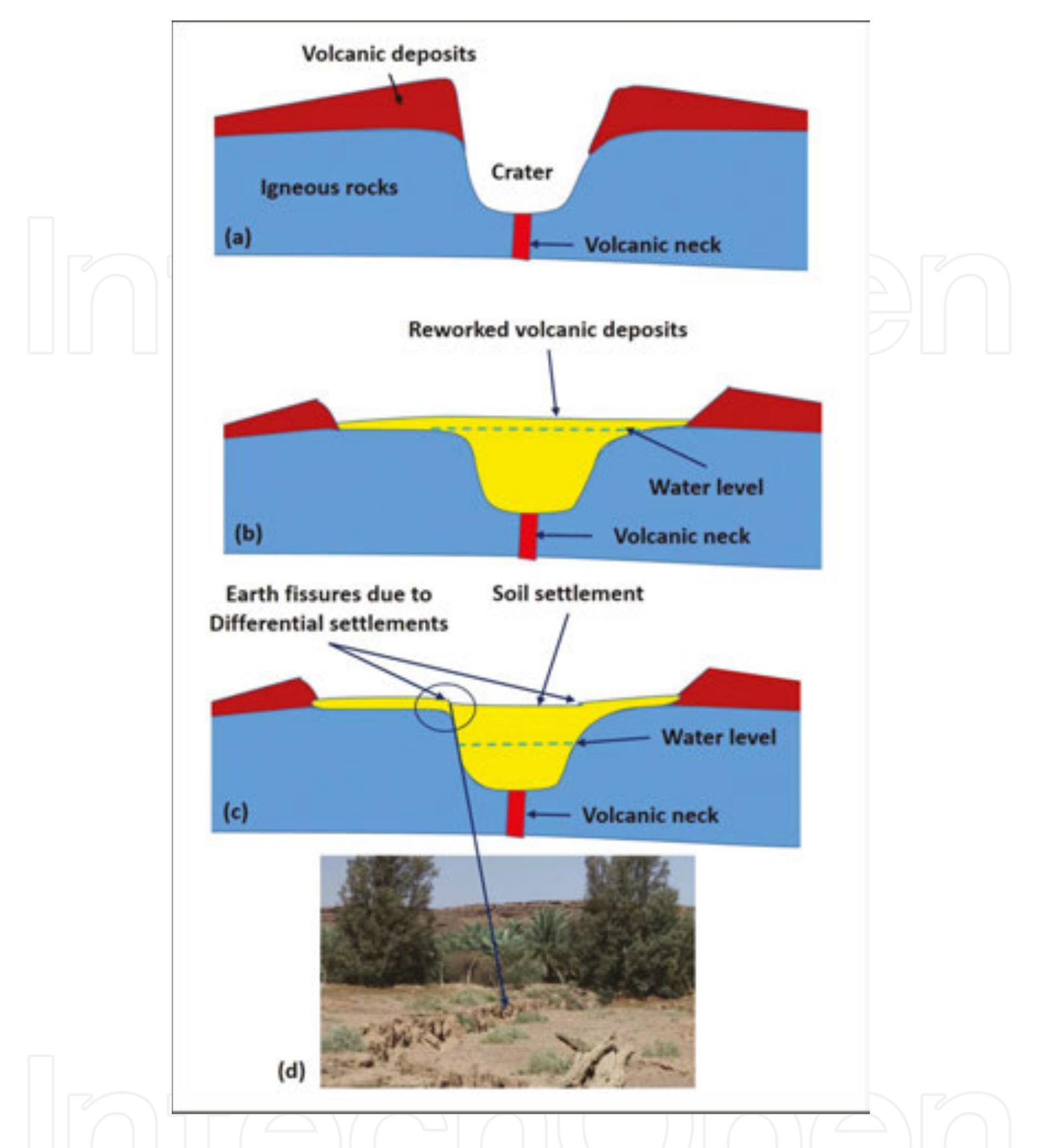 Earth fissure development model in tabah area (modified
