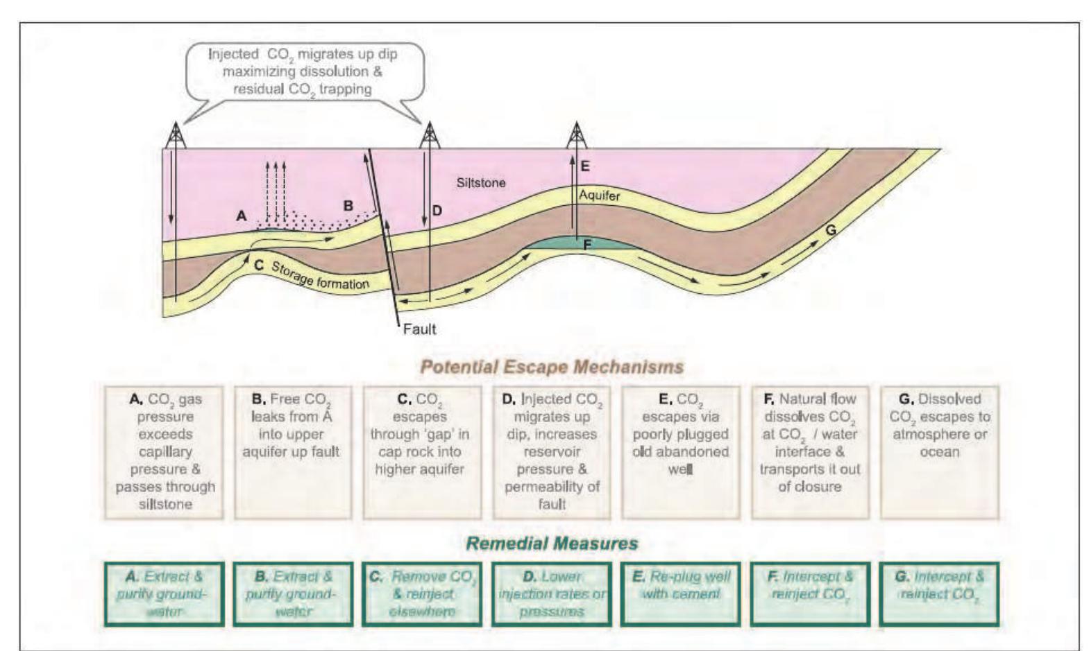 Carbon dioxide geological storage: monitoring technologies