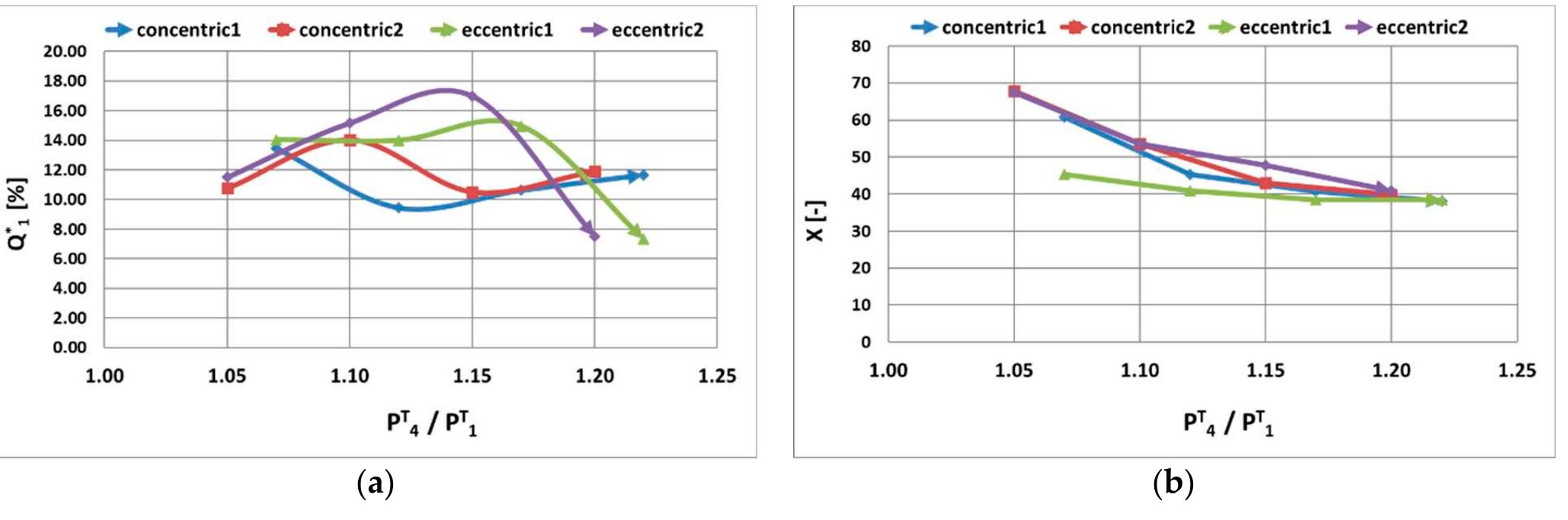 (a,b) single-phase eccentric jet pump vs. concentric jet