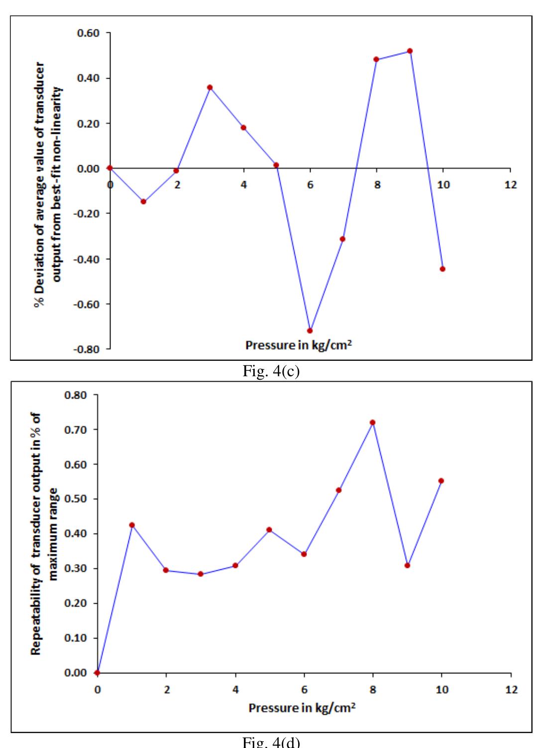 Figure 6 - A Temperature Compensated Non-Contact Pressure