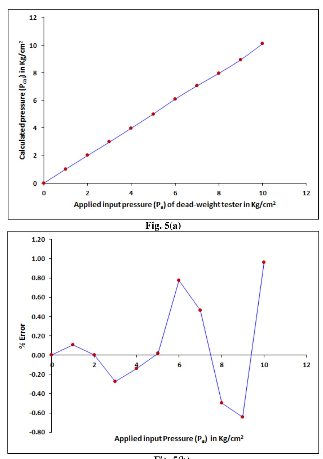 Figure 7 - A Temperature Compensated Non-Contact Pressure