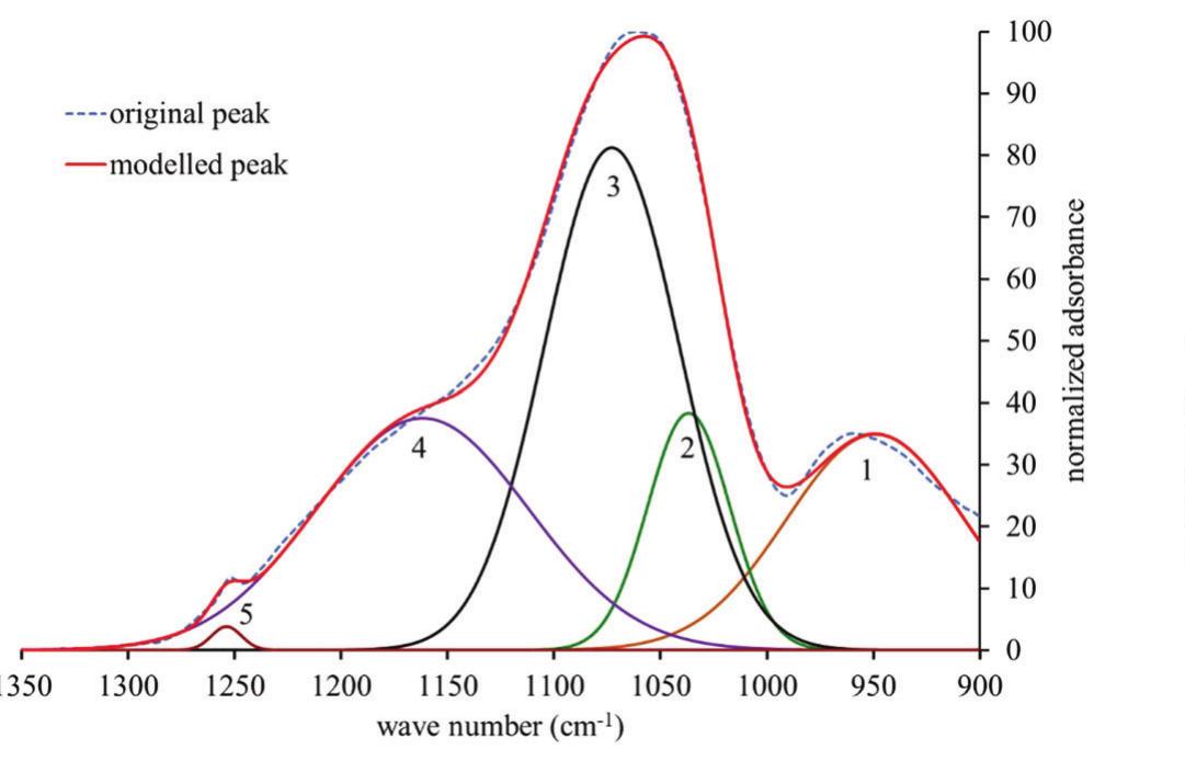 Deconvolution graph of ftir spectra from silica xerogel with