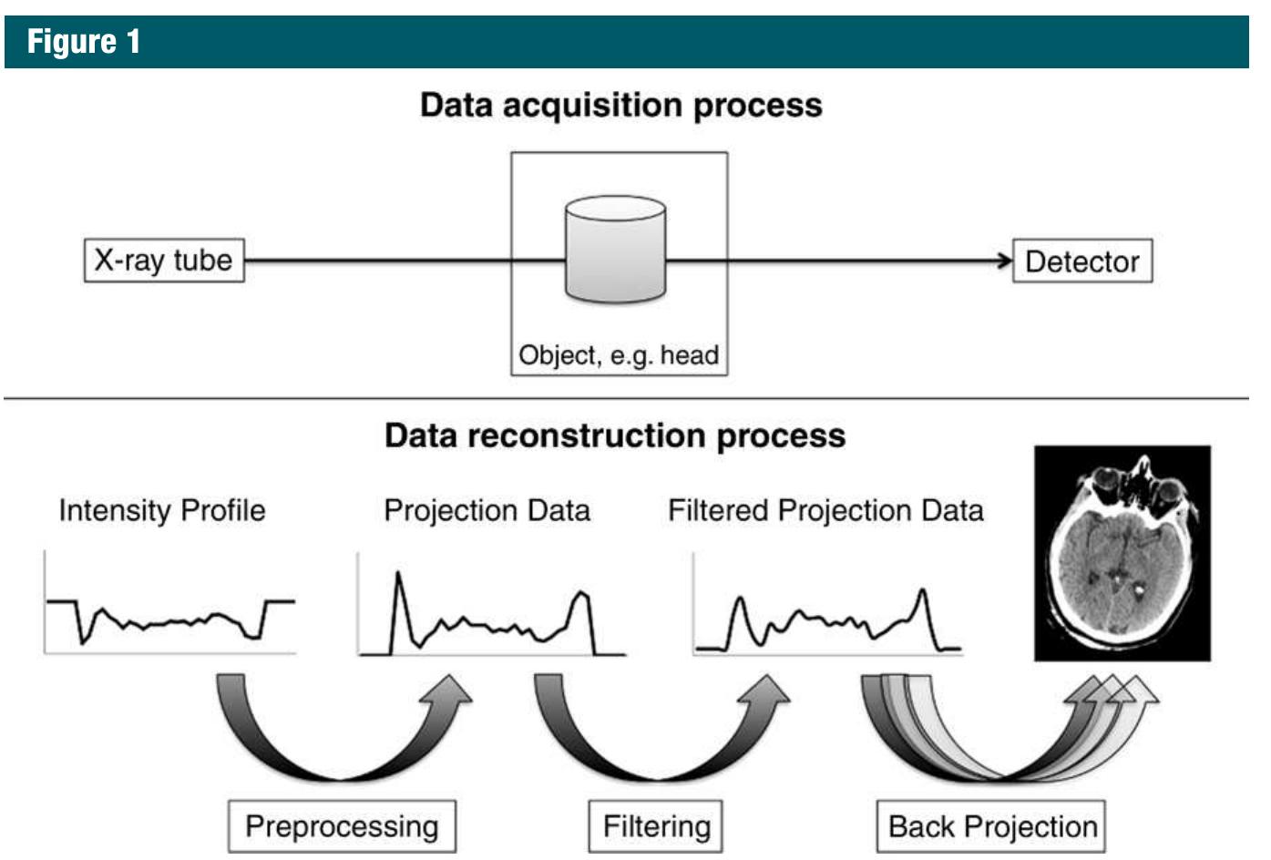 Simplified schematic of ct data reconstruction.