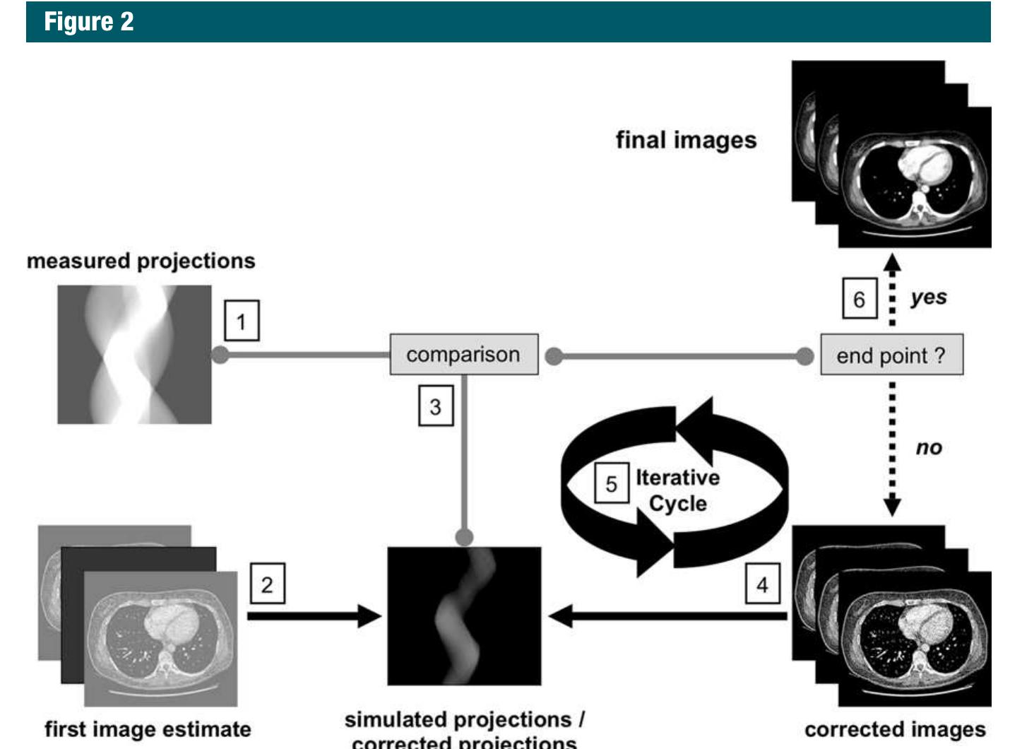 Schematic representation of the principle steps of iterative