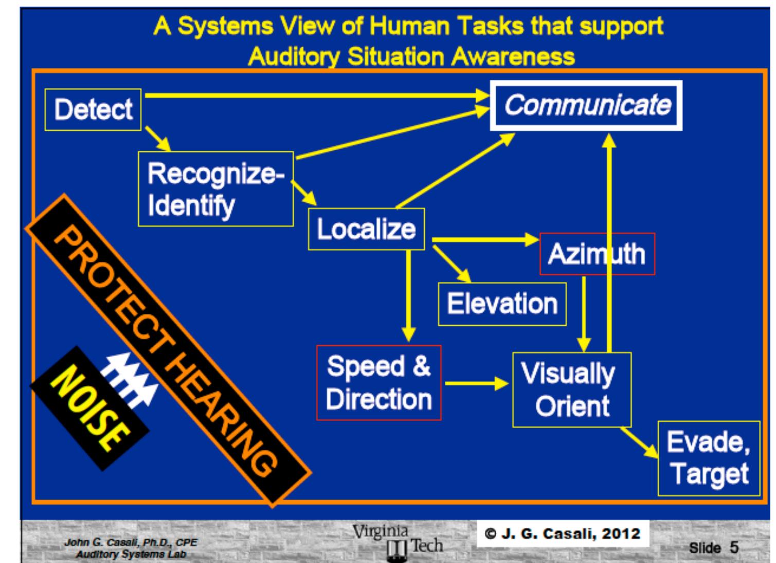 Network diagram of the human hearing subtasks (elements)