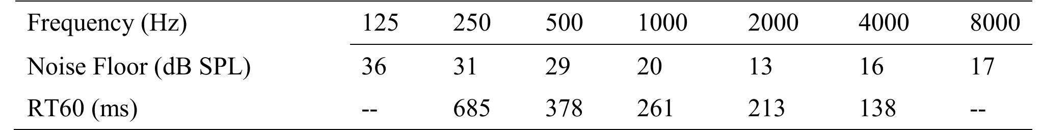 Reverberation time (rt60) and noise floor of the auditory