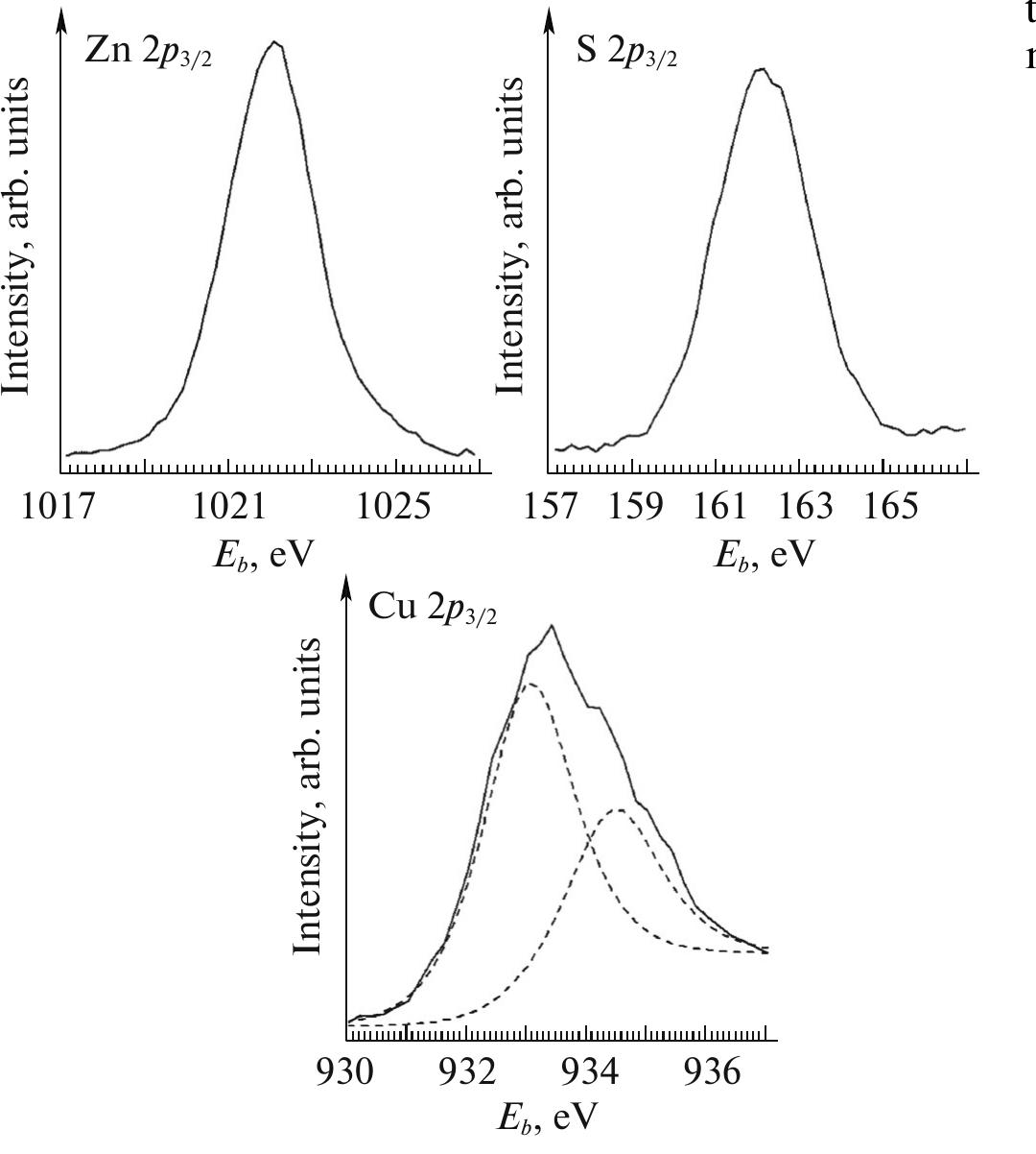 Xps spectra of the constituent elements of the zns:cu