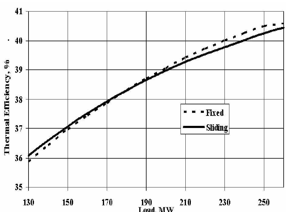 Thermal efficiency load variation (cooling water temperature