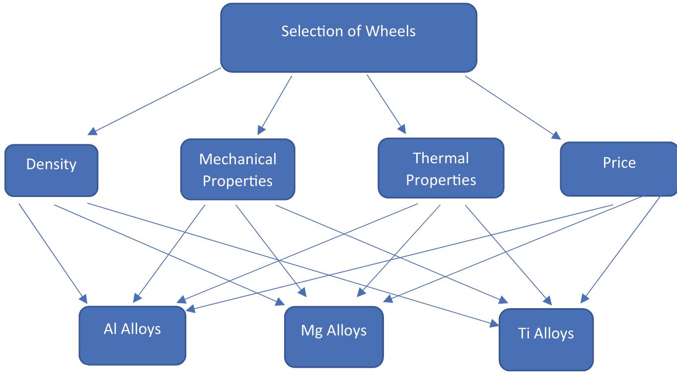 Flowchart for the properties and materials