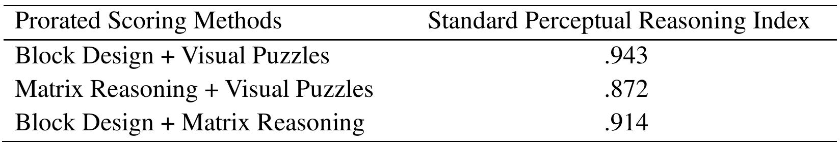Table 4 - WAIS-IV Index and Full Scale Intelligence Quotient