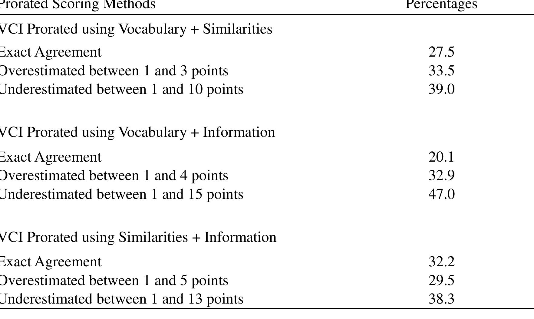 Table 7 - WAIS-IV Index and Full Scale Intelligence Quotient