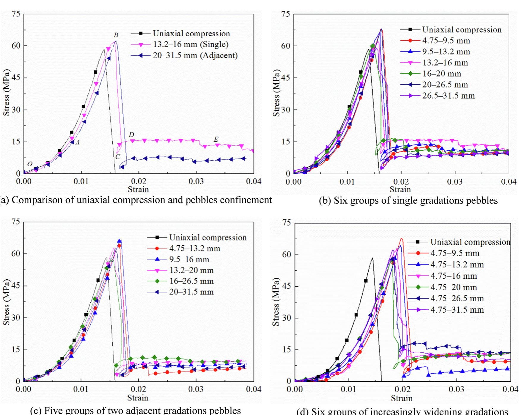 Stress-strain curves of uniaxial compression and sandstone